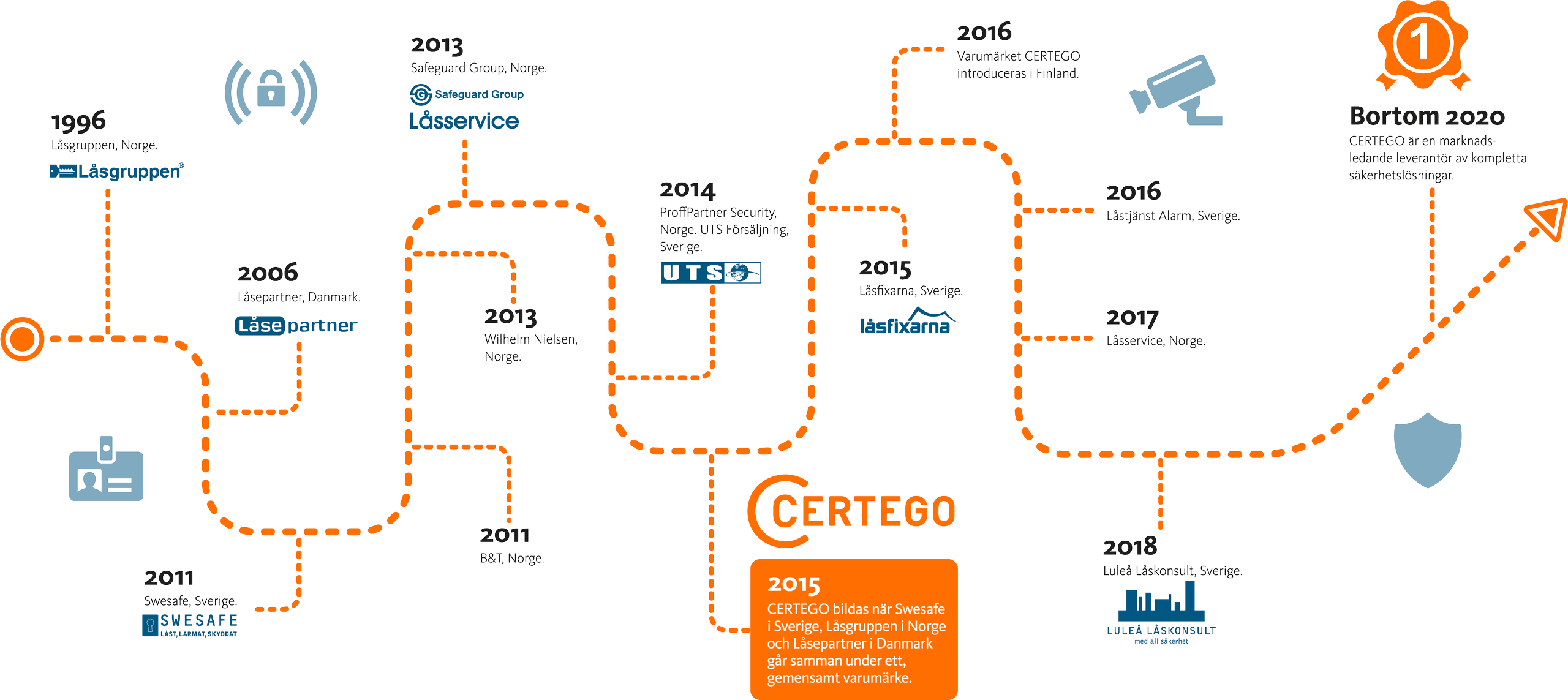 CERTEGOs bakgrund och historia - CERTEGO